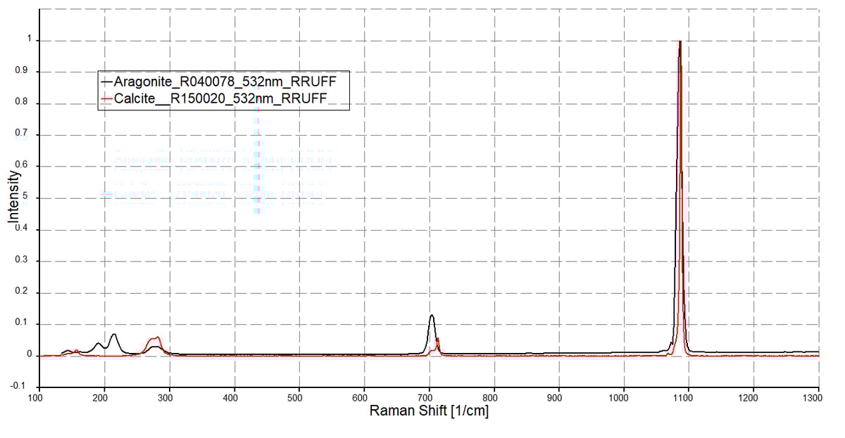 FAQ: What are the Benefits of Timegated® Raman Spectroscopy Compared ...