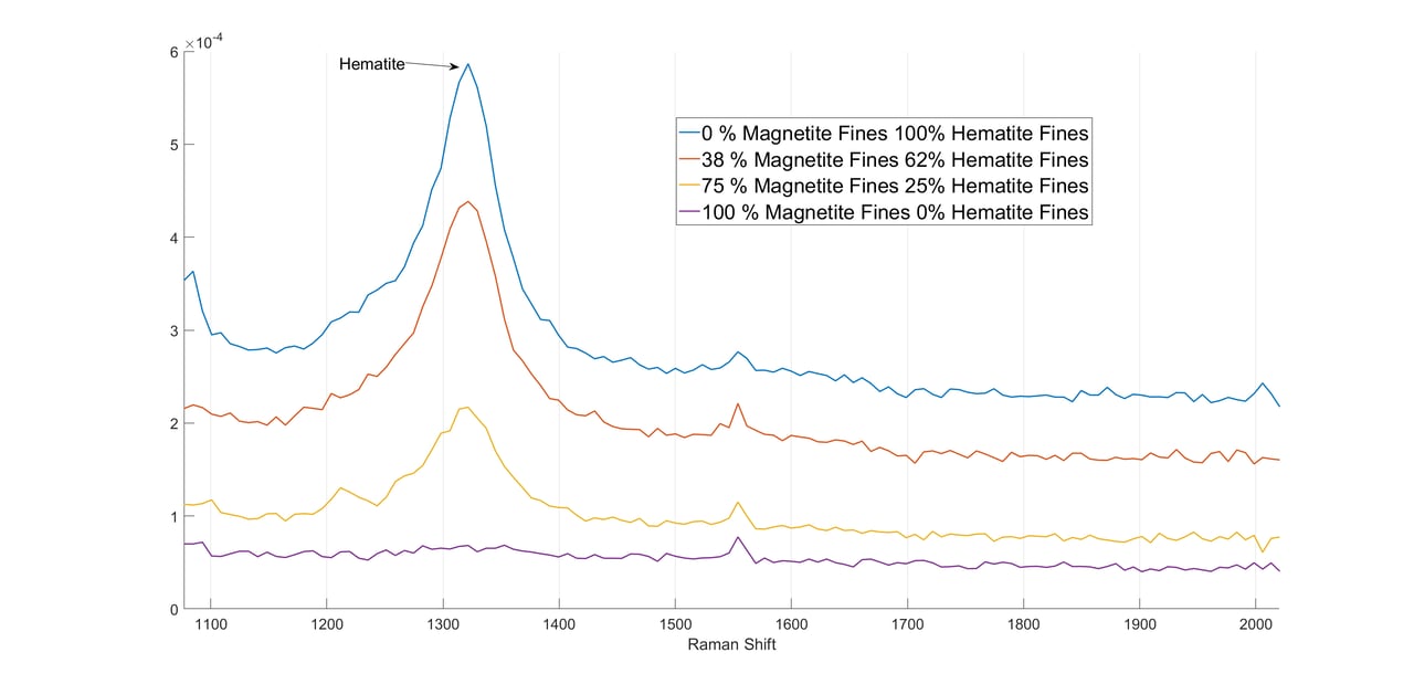 Identifying and Distinguishing Hematite and Magnetite with Timegated® Raman