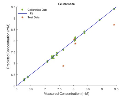 Monitoring the upstream process of cell culture by time-gated Raman