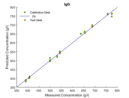 Monitoring the upstream process of cell culture by time-gated Raman