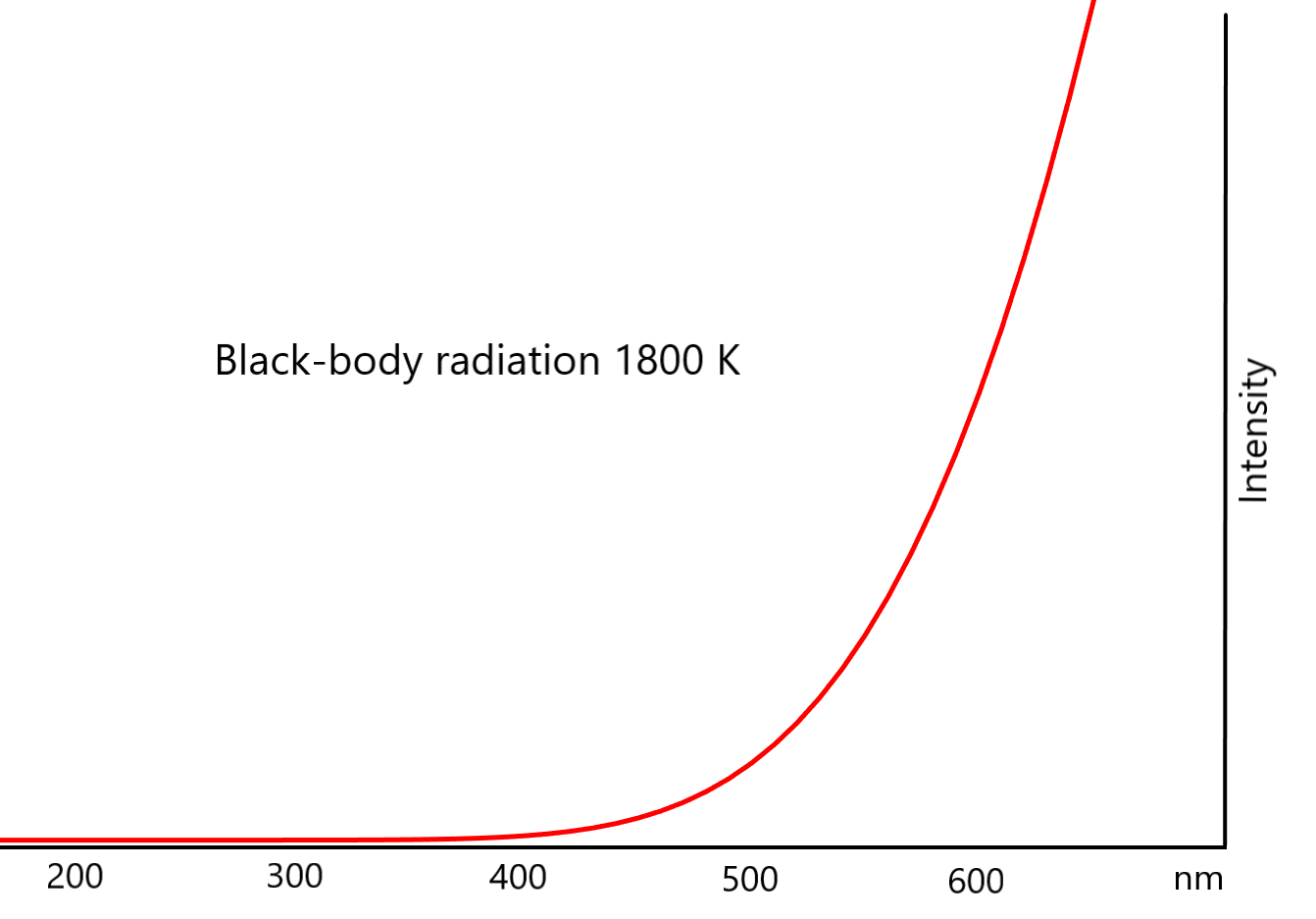 High Temperature Raman Measurement Techniques