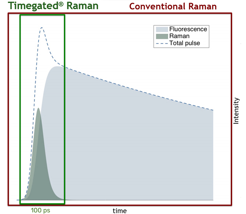 Top 8 Benefits of Timegated® Raman in Process Monitoring