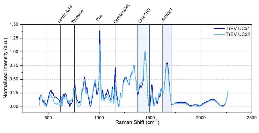 Extracellular Vesicles and Time-gated Raman Technology