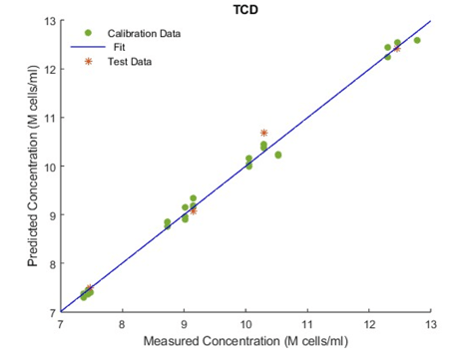 Monitoring the upstream process of cell culture by time-gated Raman