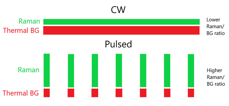Top 8 Benefits of Timegated® Raman in Process Monitoring