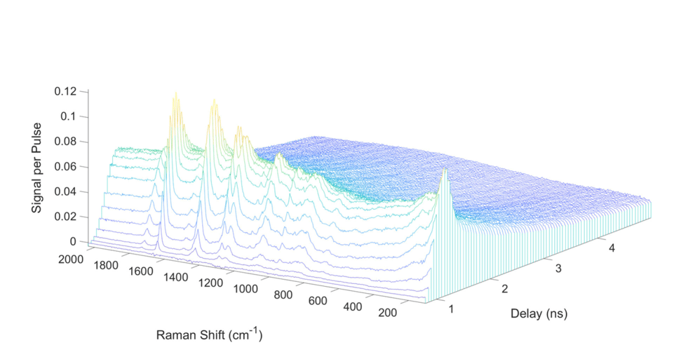 Top 8 Benefits of Timegated® Raman in Process Monitoring